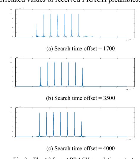 Figure 2 From A Method Of Prach Detection In Mmwave 5g Communications System Semantic Scholar