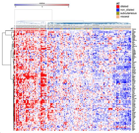 hierarchical clustering by inflammatory immune response transcripts