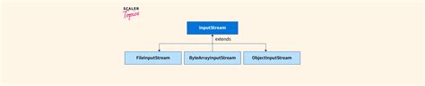 Input Stream In Java Scaler Topics