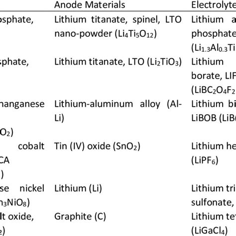 Electrode And Electrolyte Materials Download Scientific Diagram