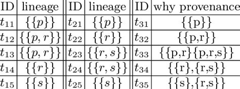 relations r1 r2 and r3 annotated by why provenance download table