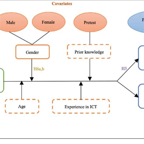 The Diagram Of The Research Model With The Hypotheses Download