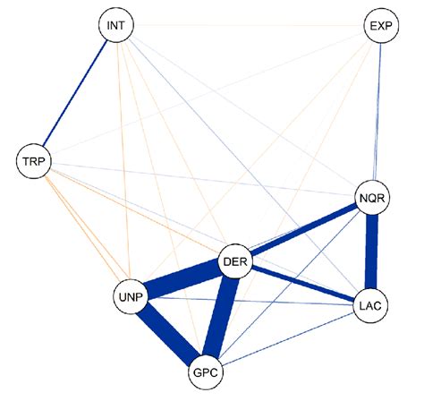 Correlation Network Diagram For The Normalised Indicator Variables The Download Scientific