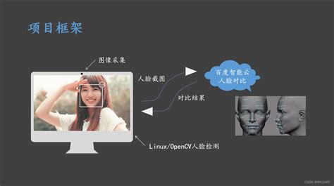 Ubuntu下的opencv识别人脸采用百度智能云平台方案人脸识别考勤机copencv 百度智能云 人脸识别 考勤管理 Csdn博客