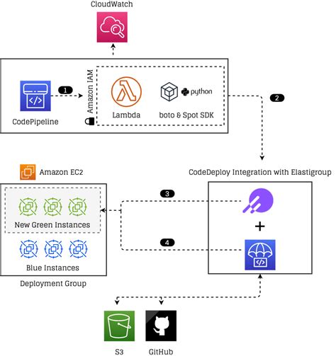 Using Codepipeline For Bluegreen Deployment And Cloud Cost Optimization