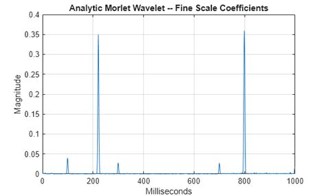 Cwt Based Time Frequency Analysis Matlab And Simulink Example