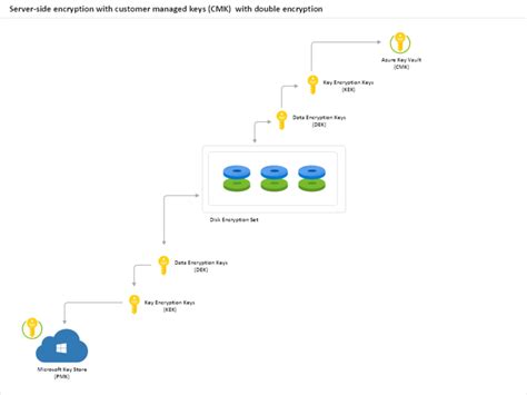 Azure Server Side Encryption Sse And Azure Disk Encryption Ade Part 1 Of 2 Terence Luk