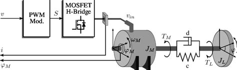Input Output Model Of The Permanent Magnet Dc Motor Download Scientific Diagram