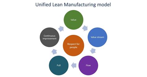 Lean Manufacturing Definition The Modern 6 Principle Model