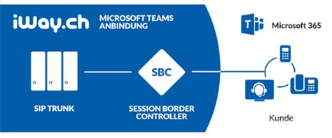 trunk telefonie von iway mit microsoft teams iway