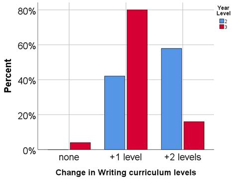 Year 2 And 3 Split Level Classes Sound Data
