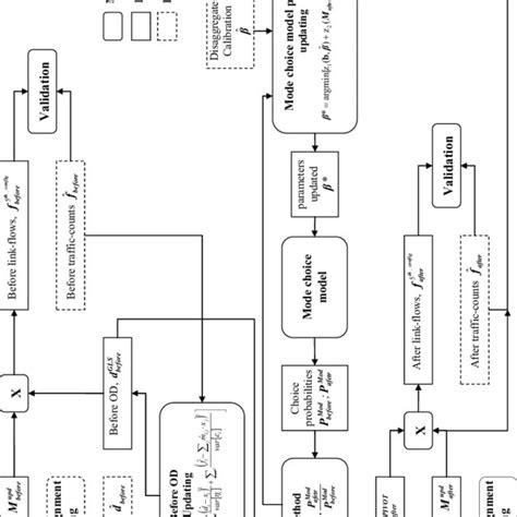 the before and after validation methodology download scientific diagram