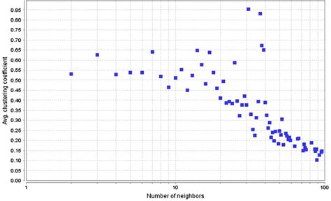 Clustering Coefficient Distribution Is 0 472 Graph Generated By Download Scientific Diagram