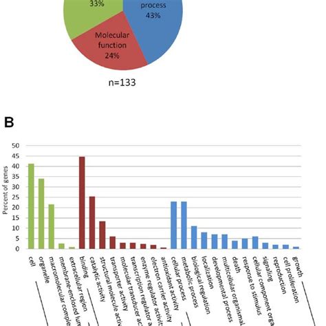 functional categories by gene ontology analysis of the sex accessory