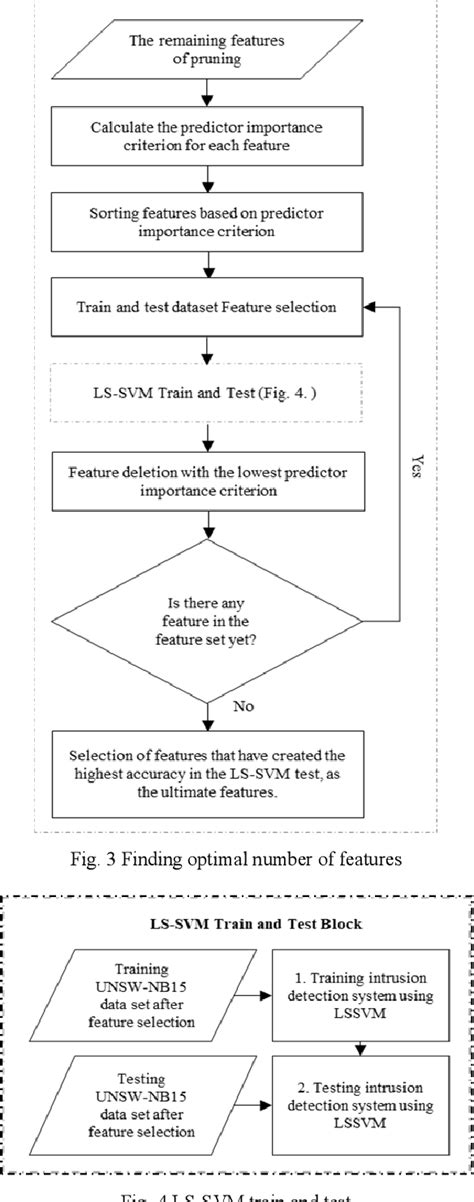 Figure 3 From Hybrid Anomaly Detection Using Decision Tree And Support