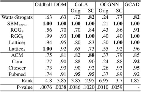 Subgraph Centralization A Necessary Step For Graph Anomaly Detection Paper And Code