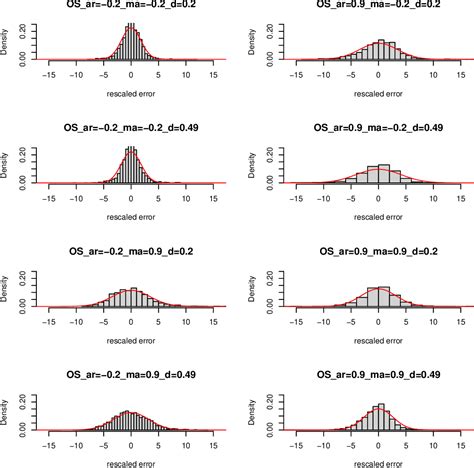 Figure 2 From Fast Calibration Of Weak Farima Models Semantic Scholar