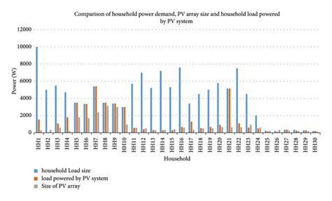 Installed Household Load PV Array Size And Loads Powered By The PV Download Scientific