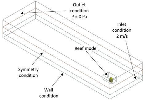 Boundary Condition Set In The Numerical Setup Download Scientific