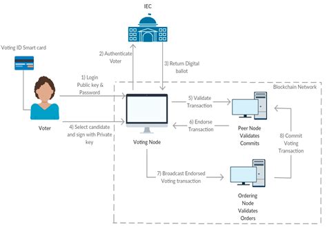 E Voting System Component Diagram Editable Uml Compon