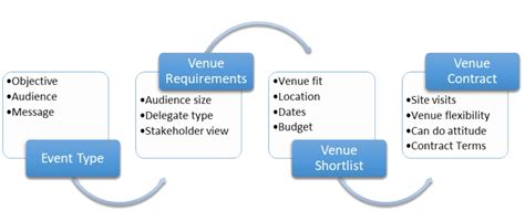 Choosing And Contracting A Venue Chill Out