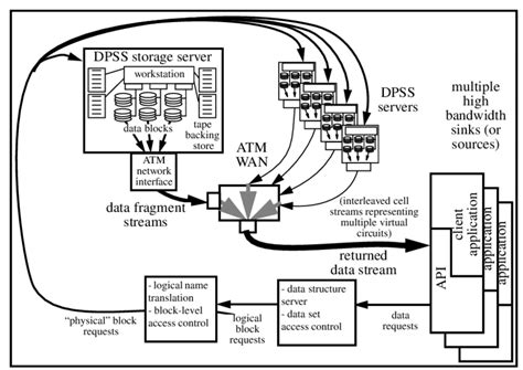 Distributed Parallel Storage System Architecture Download Scientific Diagram
