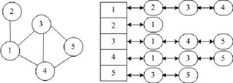An Example Of Graph And Its Adjacency List Download Scientific Diagram