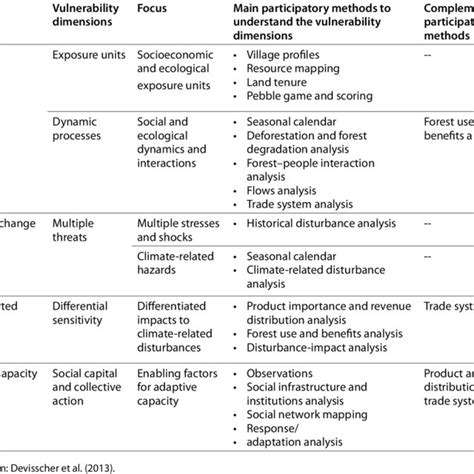 Vulnerability Framework Aspects Dimensions Focus And Methods Download Table
