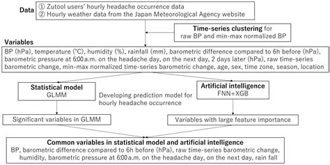 Investigating The Effects Of Weather On Headache Occurrence Using A Smartphone Application And