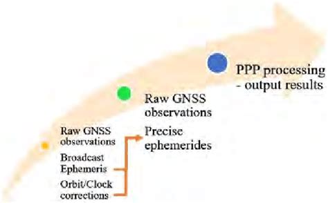 The Concept Of Ppp Positioning Method Download Scientific Diagram
