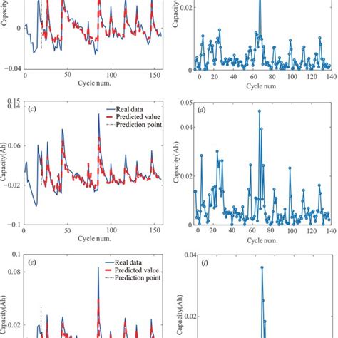 Soh Prediction Results For Li‐ion Batteries A C And E Battery