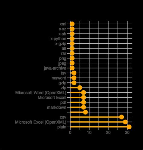 Top 20 Most Common File Formats In Datasets Containing The Words Plant