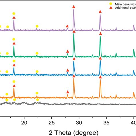 Xrd Diffractogram Of Control And Treated Samples Download Scientific