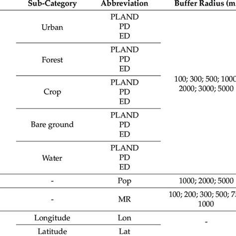 List Of Independent Variables Used For Regression Analyses The Format Download Scientific