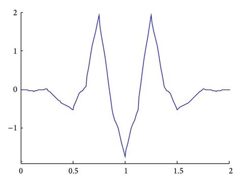multiscaling functions and multiwavelet functions of ghm a scaling