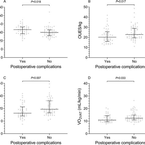Cpet Outcomes Of Patients With Yes And Patients Without No 30 Day