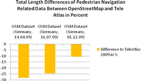 Comparison Of The Datasets Used With Respect To Pedestrian Navigation