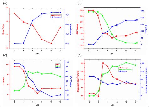 A Graph Of Absorbance At 572 Nm And Grayscale Value Against Ph B