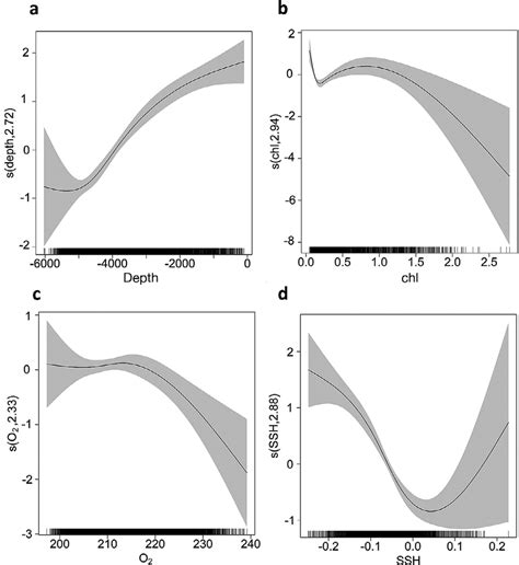 Smoothed Fits Of Covariates Modeling The Presence Of Mobula Mobular For