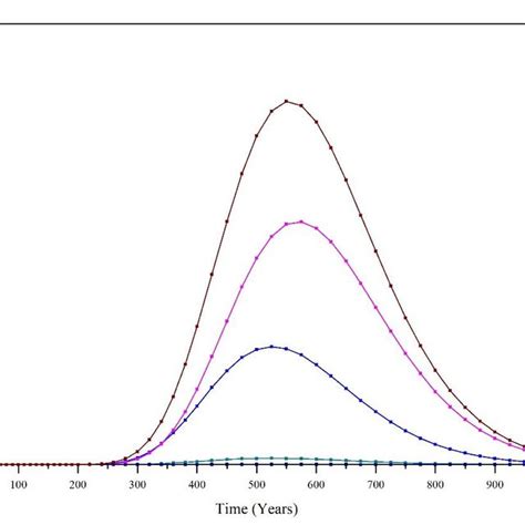 Model Structure Of Radionuclides Release From Nsd Demo Facility Through Download Scientific