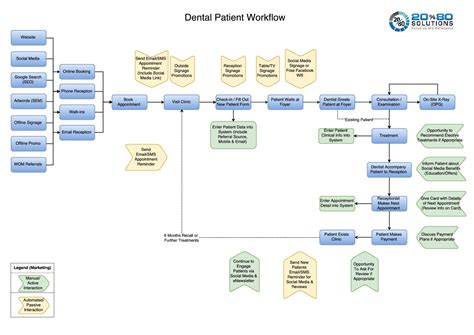Clinic Workflow Template