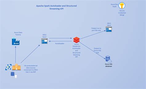 Incrementally Process Data Lake Files Using Azure Databricks Autoloader And Spark Structured