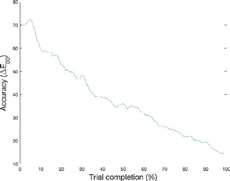 Figure 15 From The Effect Of Perceptual Optimization On Color Space Navigability Semantic Scholar
