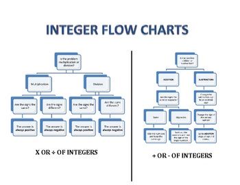 Integer Flow Chart For Addition And Subtraction Multiplication And Division