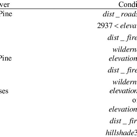 Some Bounds Of Classes Obtained With The Decision Tree Classifier Download Scientific Diagram
