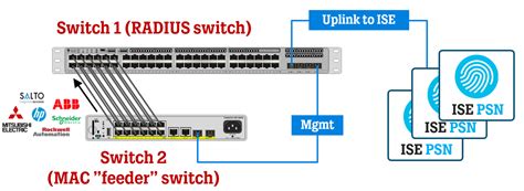 Cisco Ise Using A Switch To Simulate Mab Endpoints For Lab And Demo