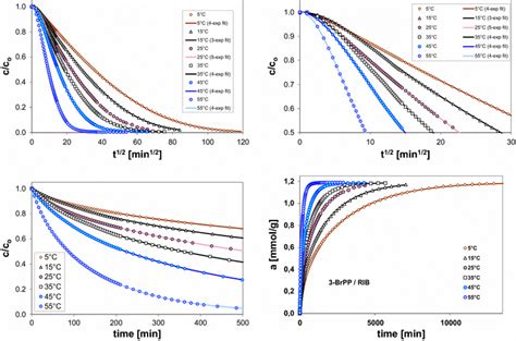The Comparison Of Concentration And Adsorption Profiles Measured For