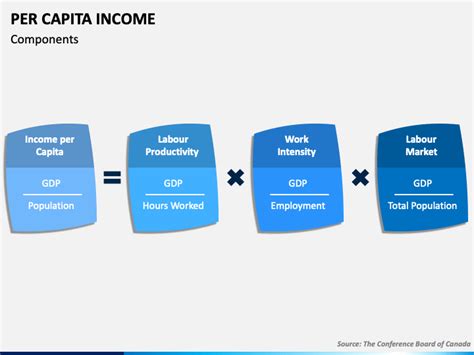 Per Capita Income PowerPoint and Google Slides Template - PPT Slides