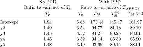 Ratio Of The Variance From The Simulations For Existing Estimators