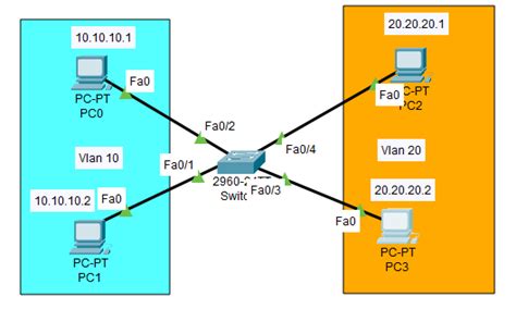 Cisco Vlan By Muhammad Firas Putra Frania Medium